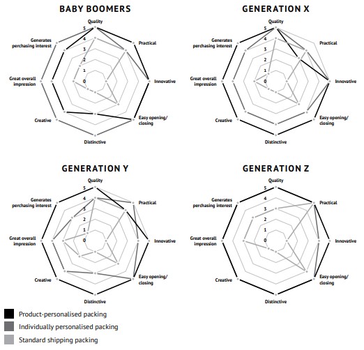 The marketing potential of personalisation