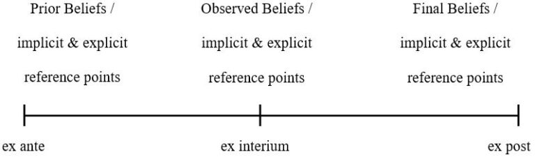 Understanding reference points to make purchase decisions