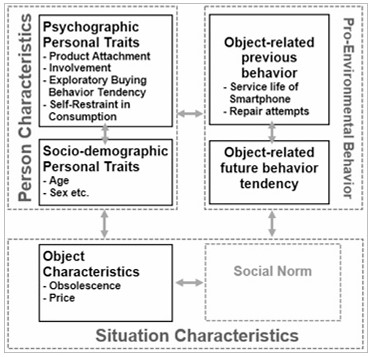 Hypothetical constructs of consumer behavior
