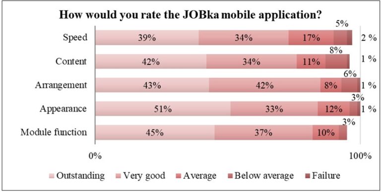 B2B market satisfaction and loyalty assessment